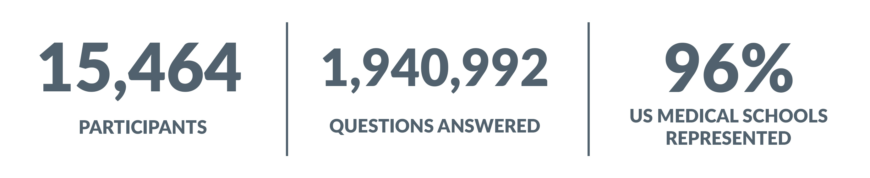 Step 1 Self-Assessment 2020: Results and Analysis