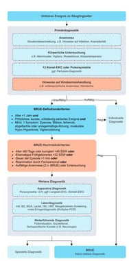 Blog: SIDS und BRUE | AMBOSS