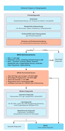 Blog: SIDS und BRUE | AMBOSS