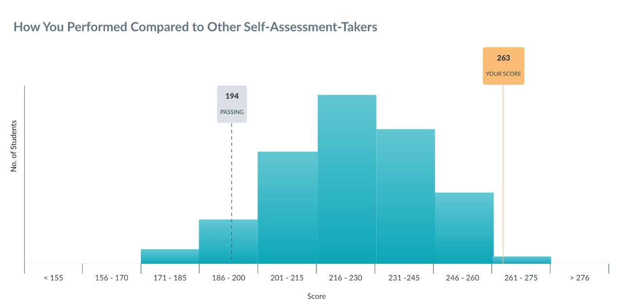 The Step 1 Self-Assessment: How to Read Your Score Report