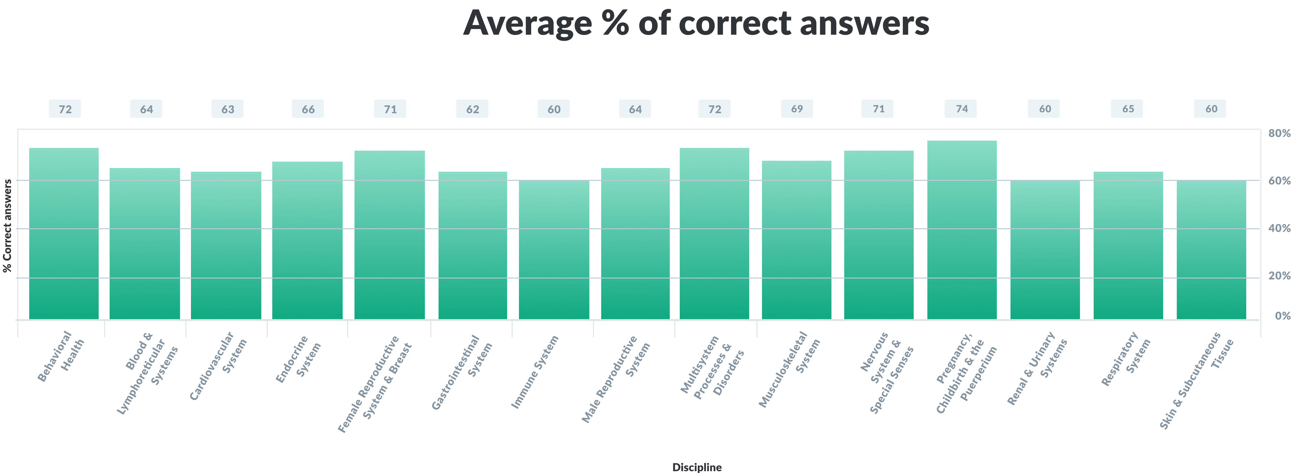 AMBOSS Step 2 CK Self Assessment 2021 Results AMBOSS Step 2 CK Self Assessment 2021 Results