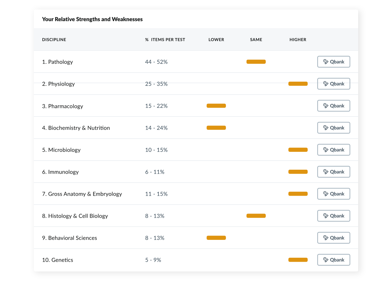 The Step 1 Self-Assessment: How to Read Your Score Report