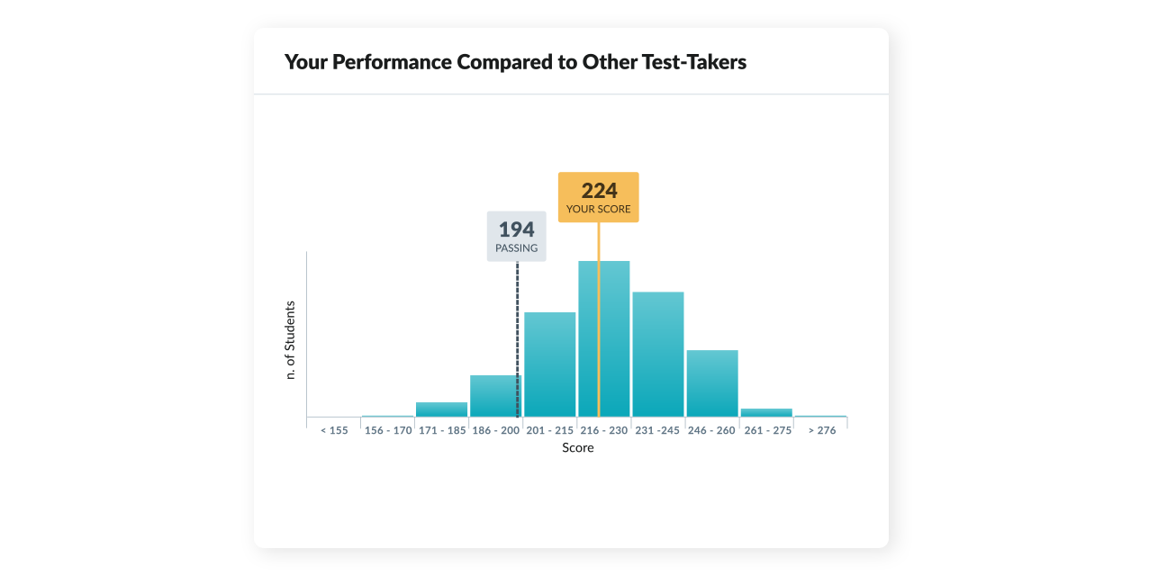 The Step 1 Self-Assessment: How to Read Your Score Report