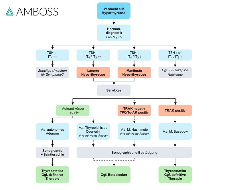 Viele neue klinische Flowcharts