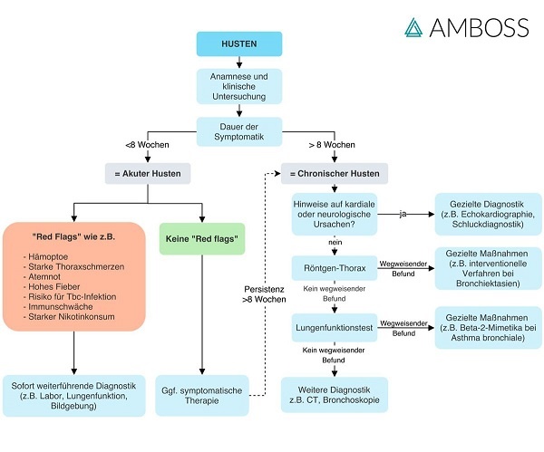 Viele neue klinische Flowcharts