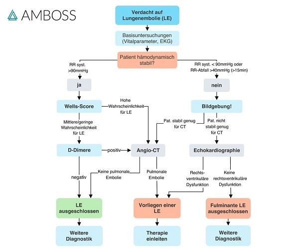 Viele neue klinische Flowcharts