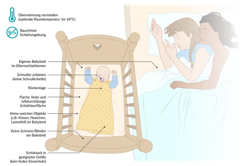 Blog: SIDS und BRUE | AMBOSS
