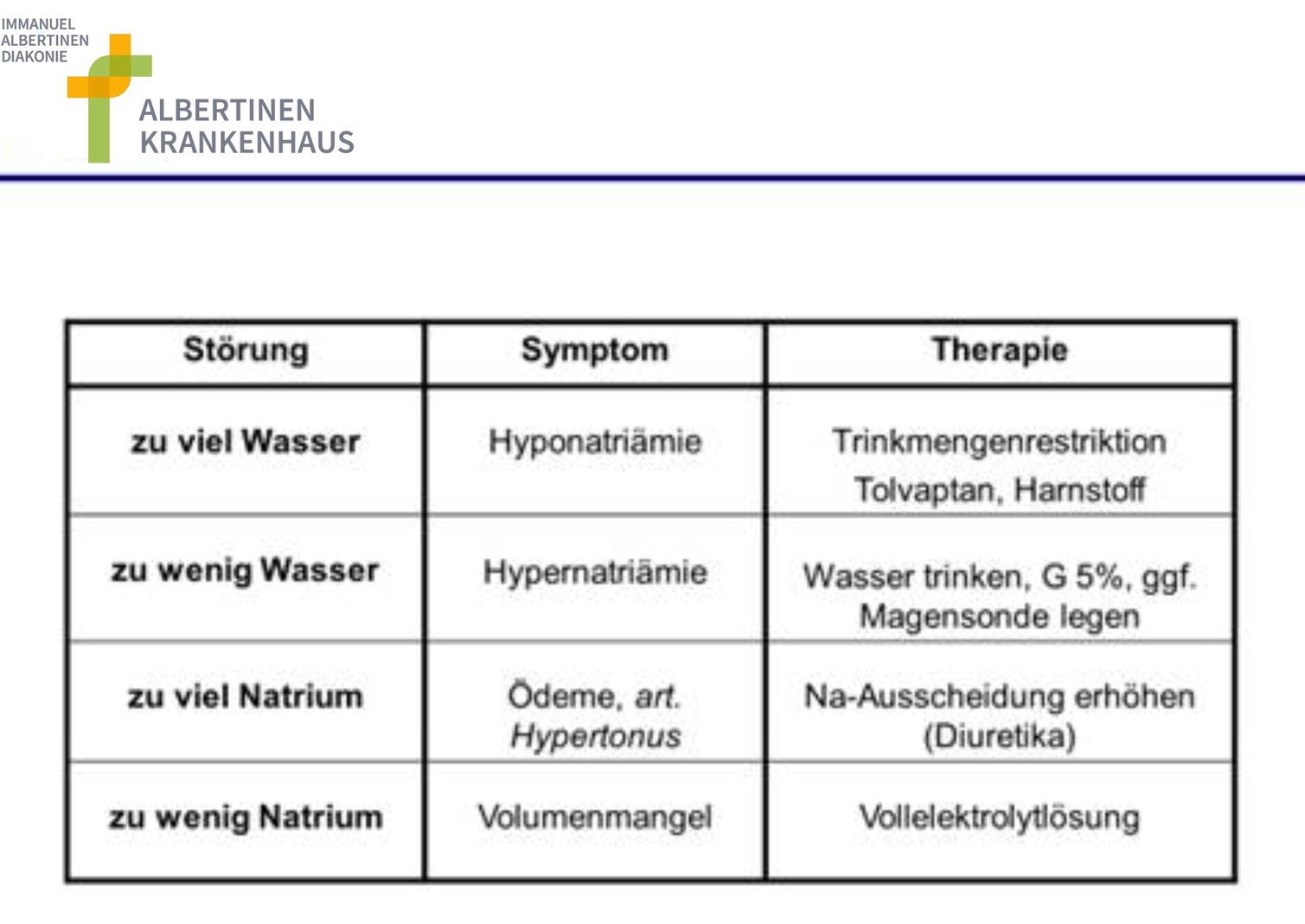 Blog: Therapie der Hyponatriämie | AMBOSS