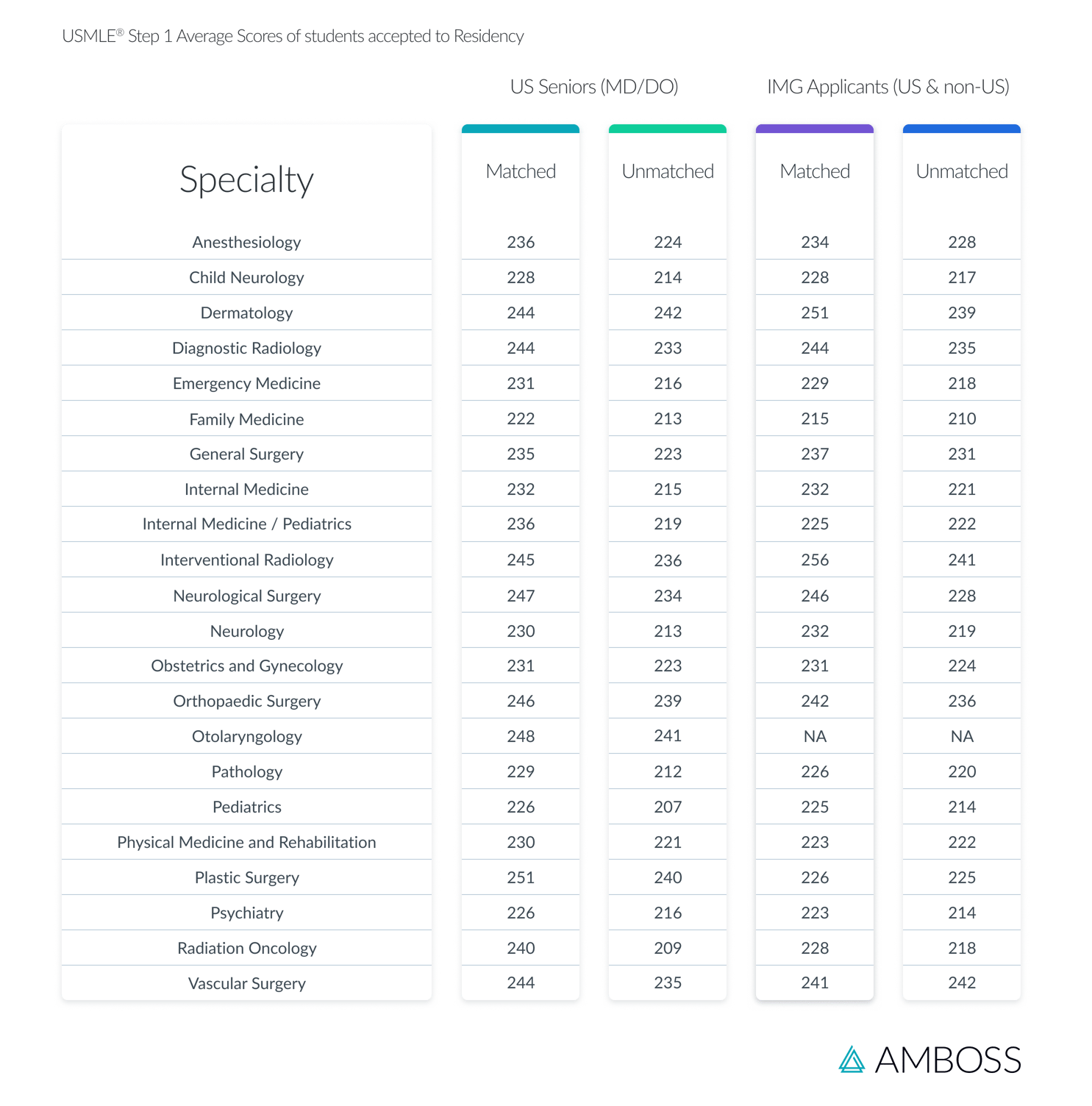 Average 2022 USMLE® Step 1 Match Scores by Medical Specialty