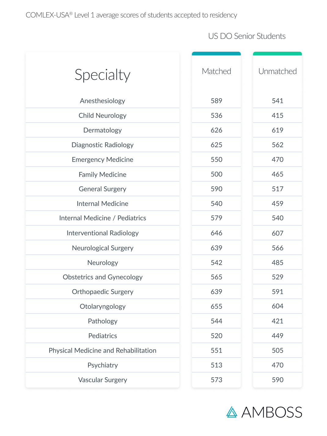 Average COMLEX® Match Scores by Medical Specialty 2022