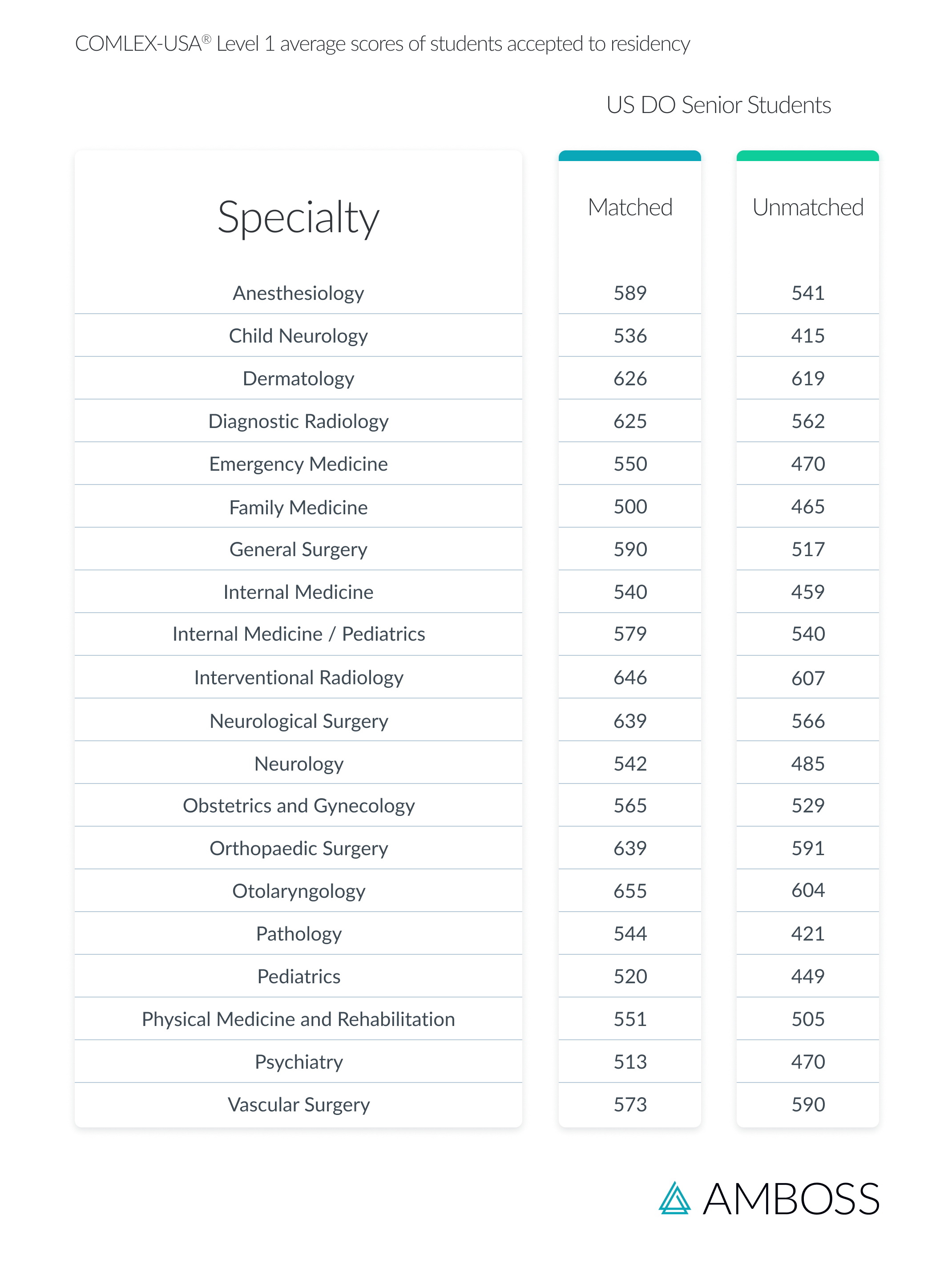 Average COMLEX® Match Scores by Medical Specialty 2022
