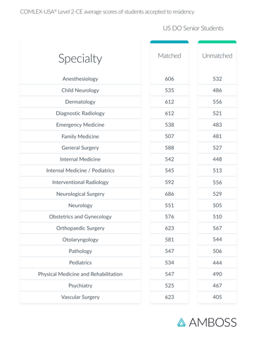 Average COMLEX® Match Scores by Medical Specialty