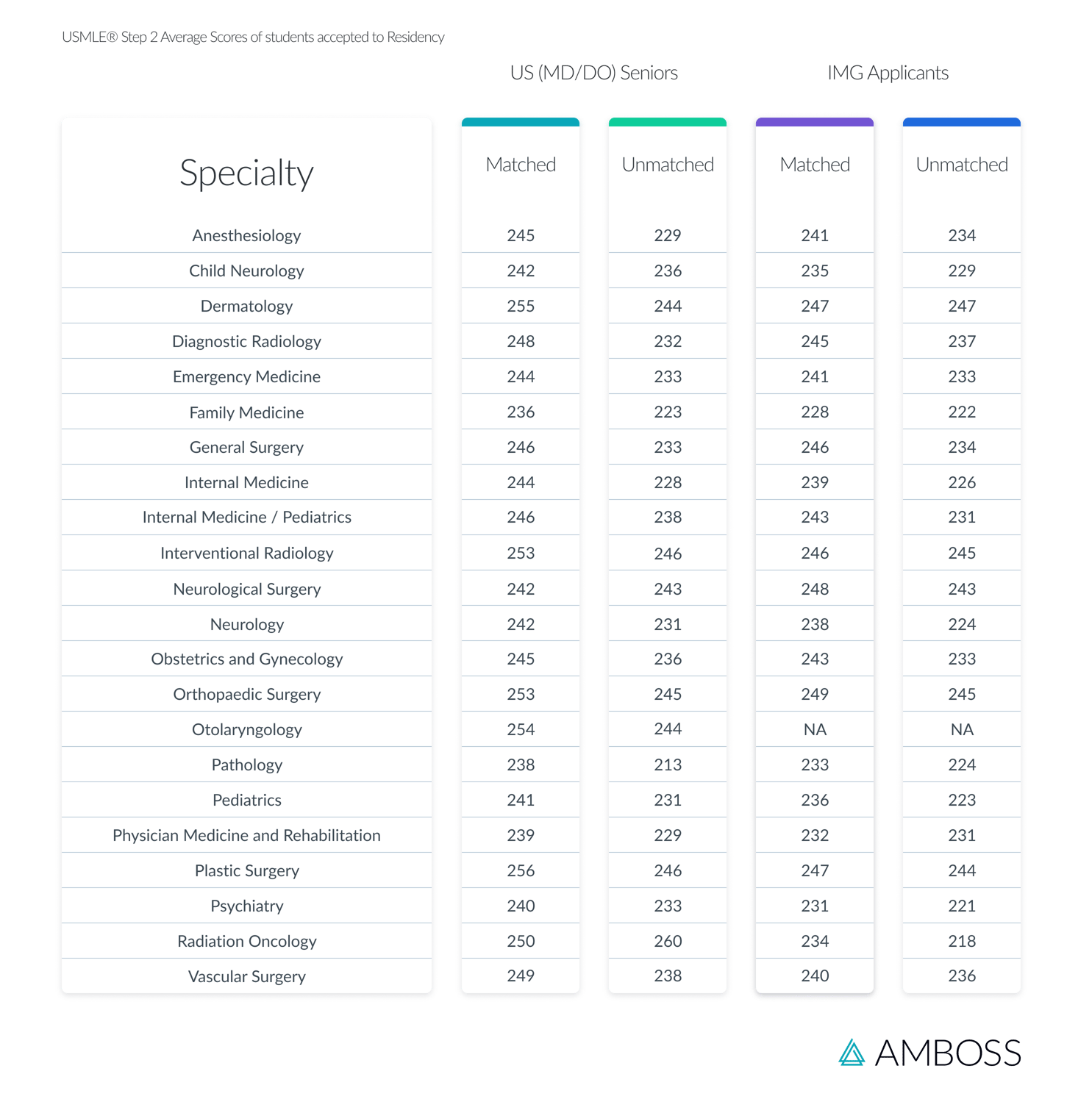 Breaking It Down: Average 2020 USMLE® Step 2 Match Scores by Specialty