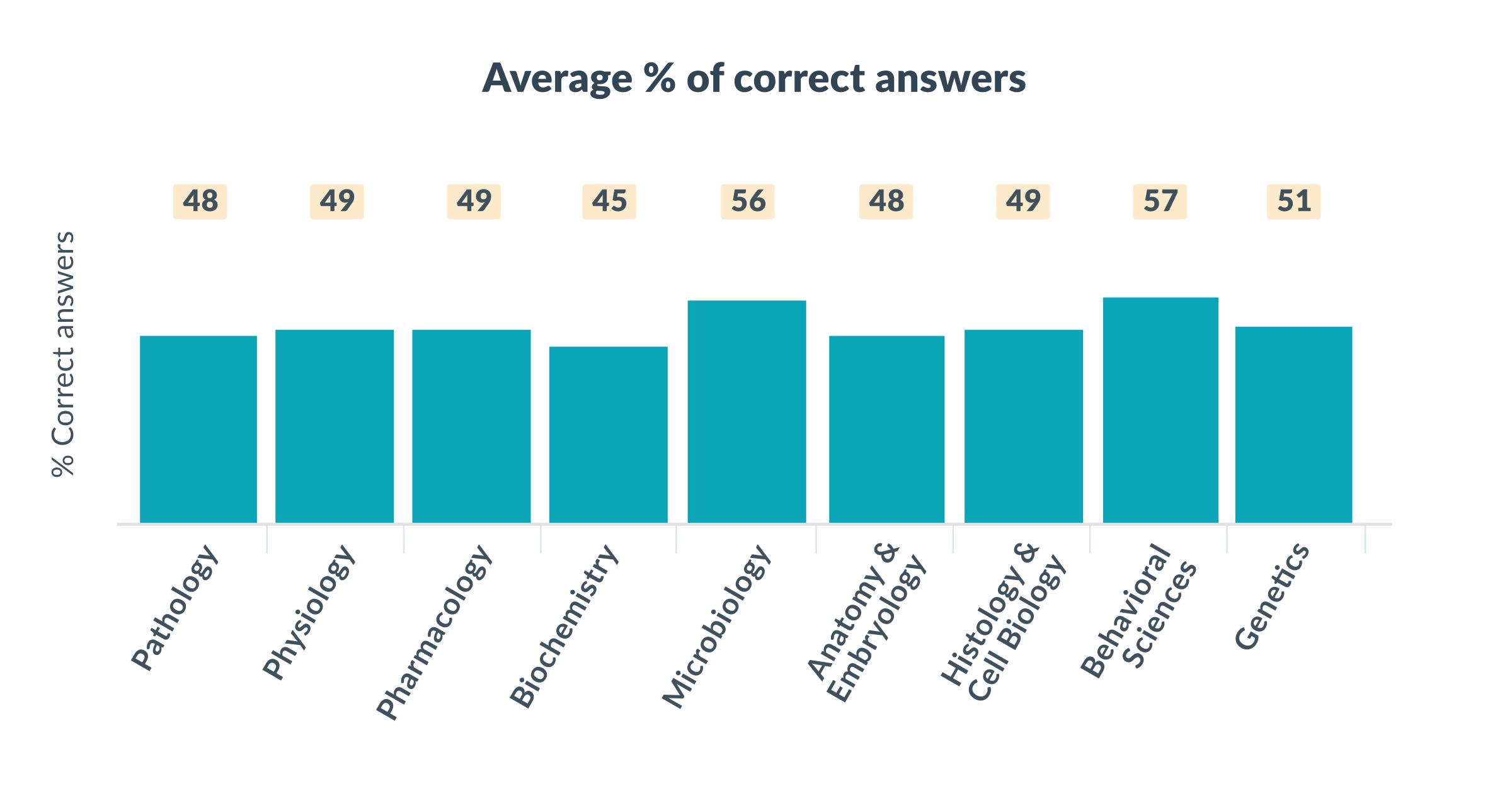 AMBOSS Step 1 Self-Assessment, 2023: Results & Analysis