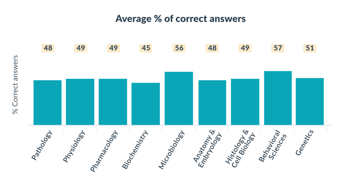 AMBOSS Step 1 Self-Assessment, 2023: Results & Analysis